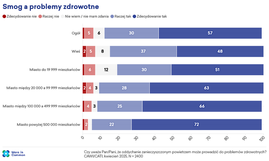Czyste powietrze w Polsce: sukcesy i porażki po dekadzie walki ze smogiem - eGospodarka.pl ...